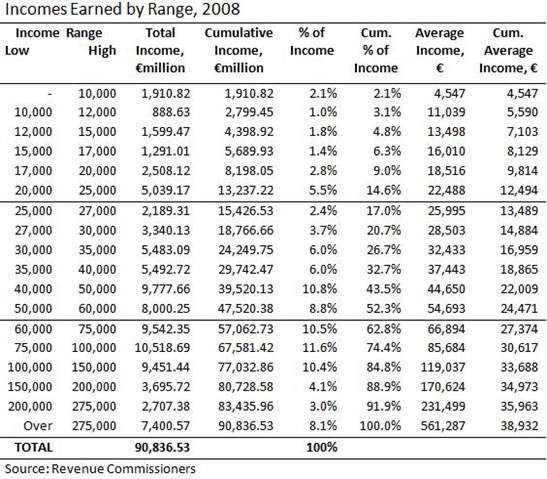 Economic Incentives: Who pays the Income Tax?